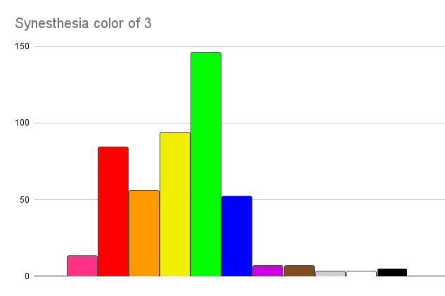 Our Collective Synesthesia, In Graphs - by Aella