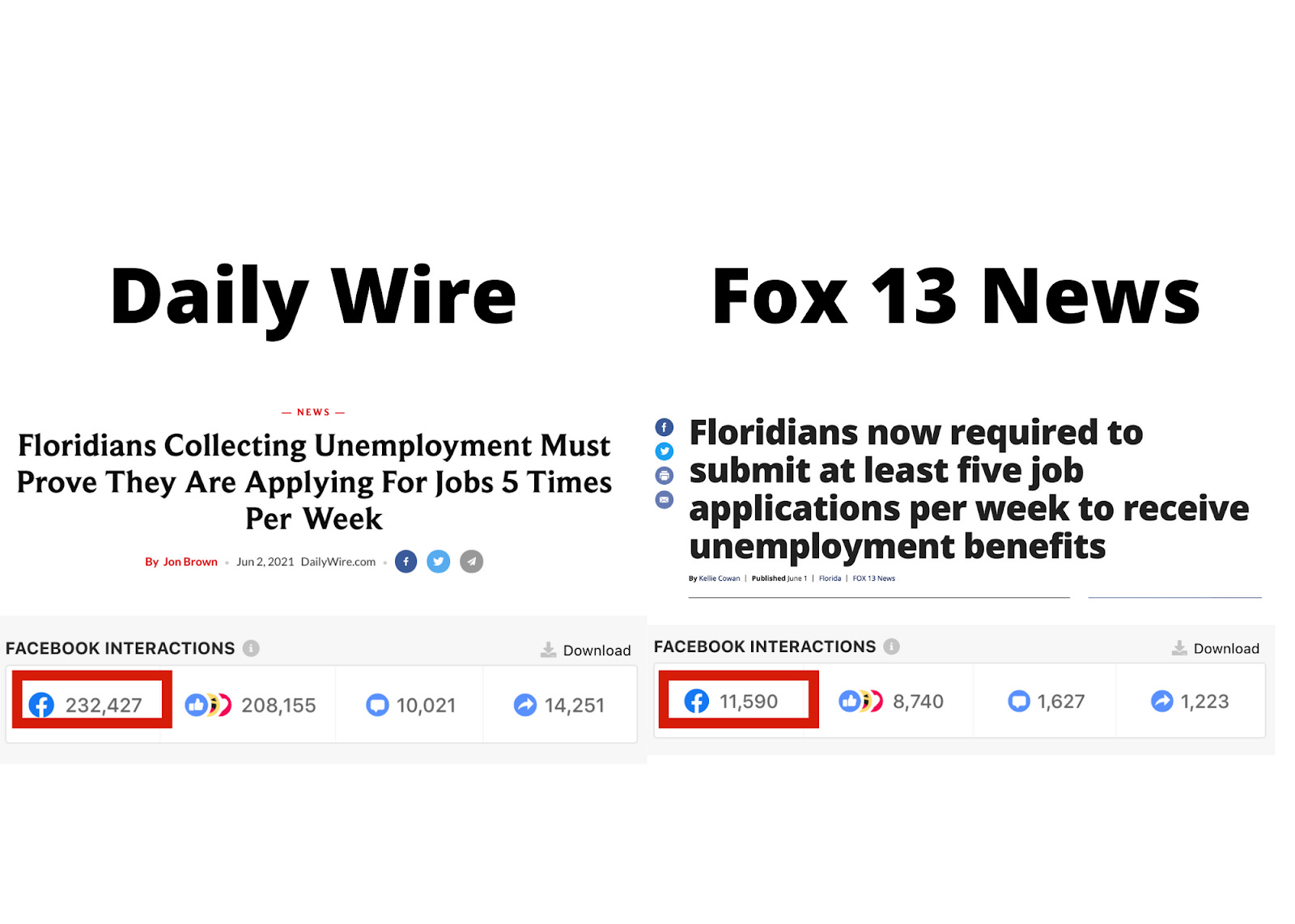 How Facebook's algorithm devalues local reporting