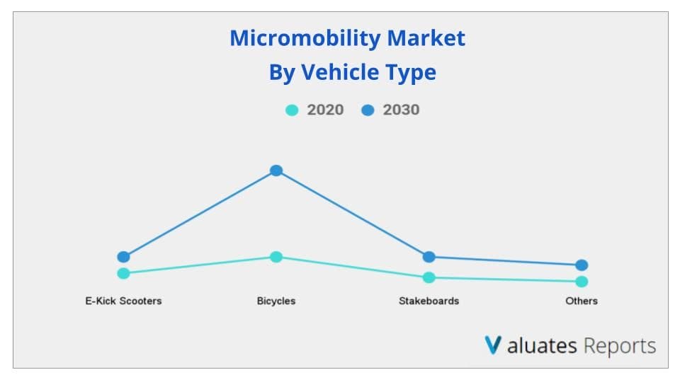 The Emerging Opportunity in Micro-mobility - Ostara Advisors