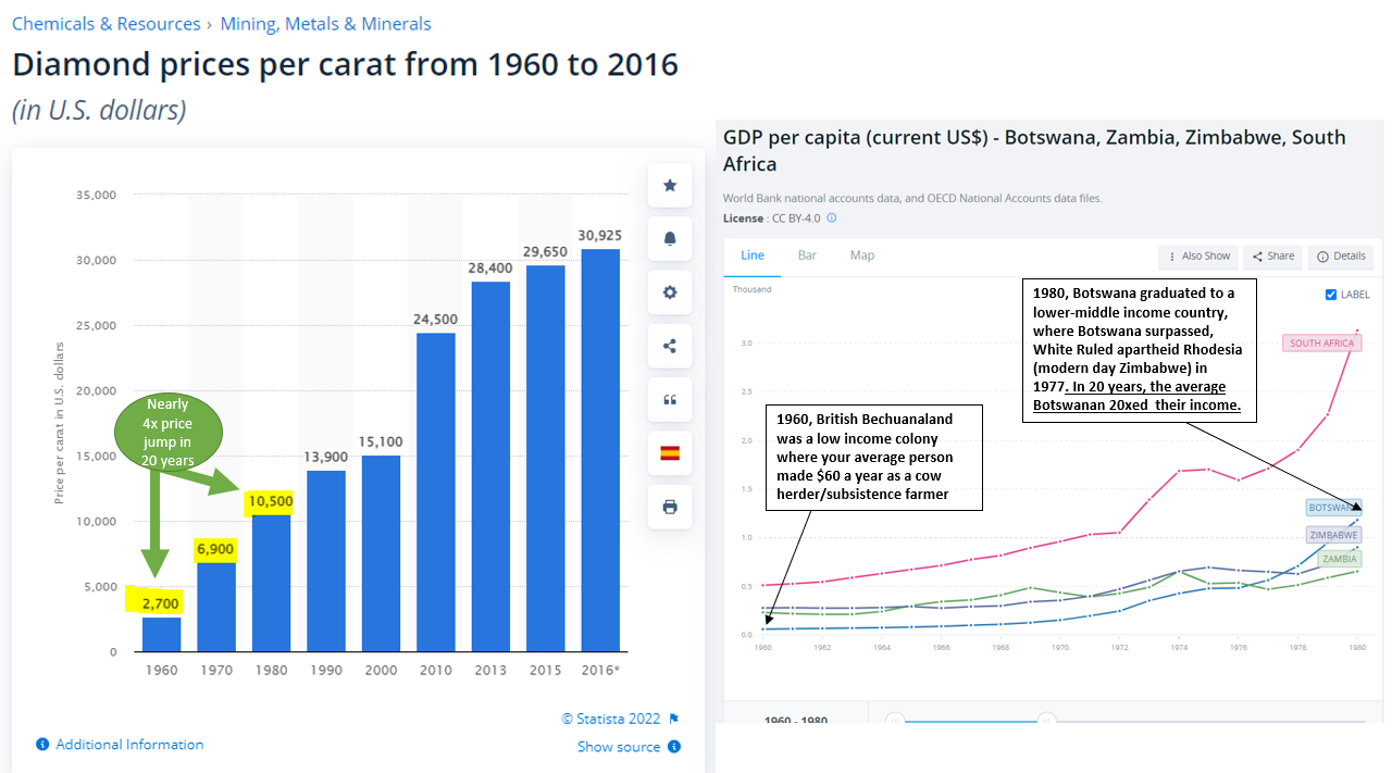 The Economic & Geopolitical History of Botswana