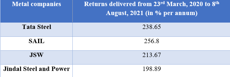 Metal Sector Rally of 2020-21