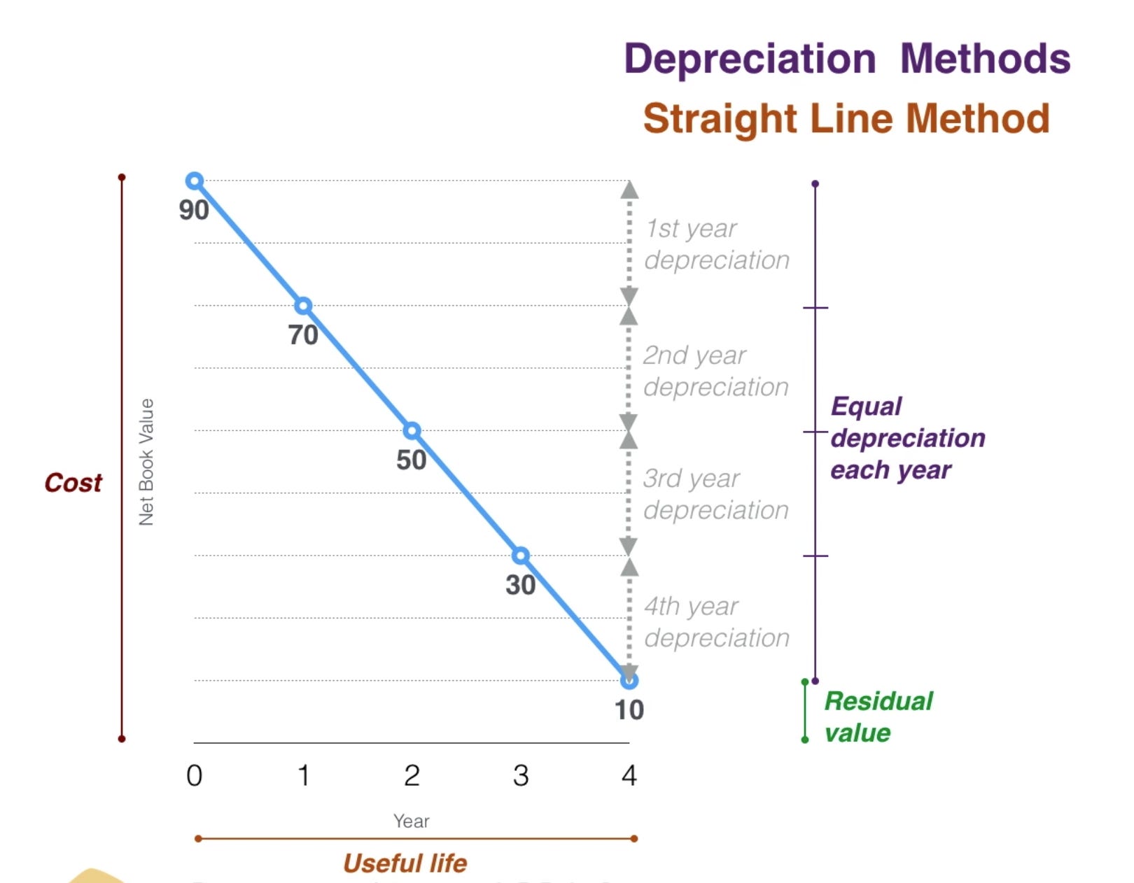 depreciation methods - by Ngan Ha - Patient celery