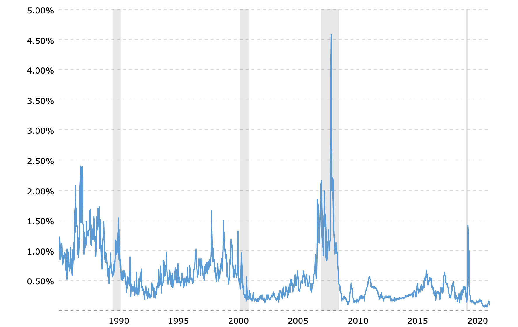 How the TED Spread Gives Us Clues of Systematic Risk