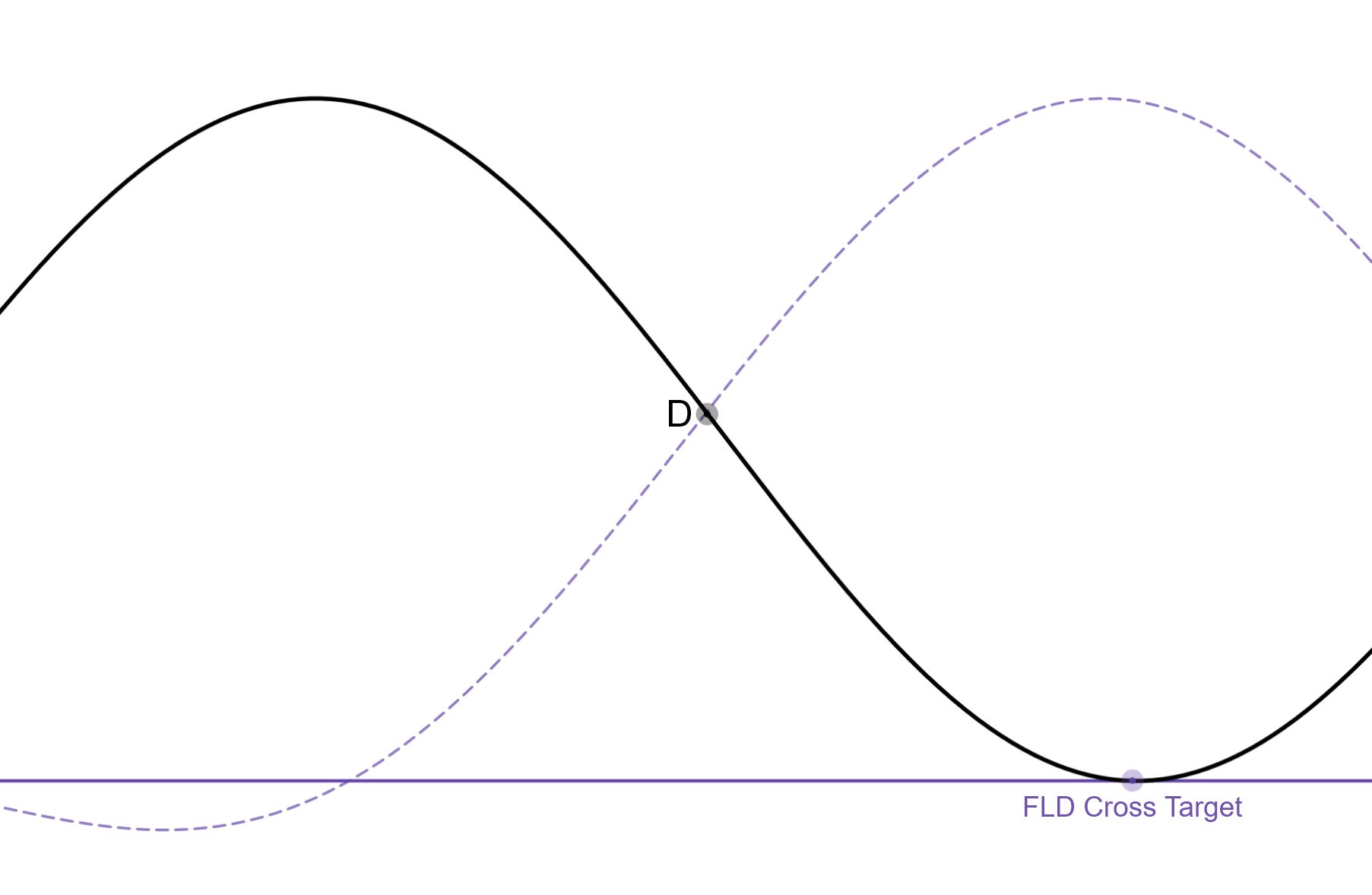 FLD Trading Strategy (Basic) - by David F