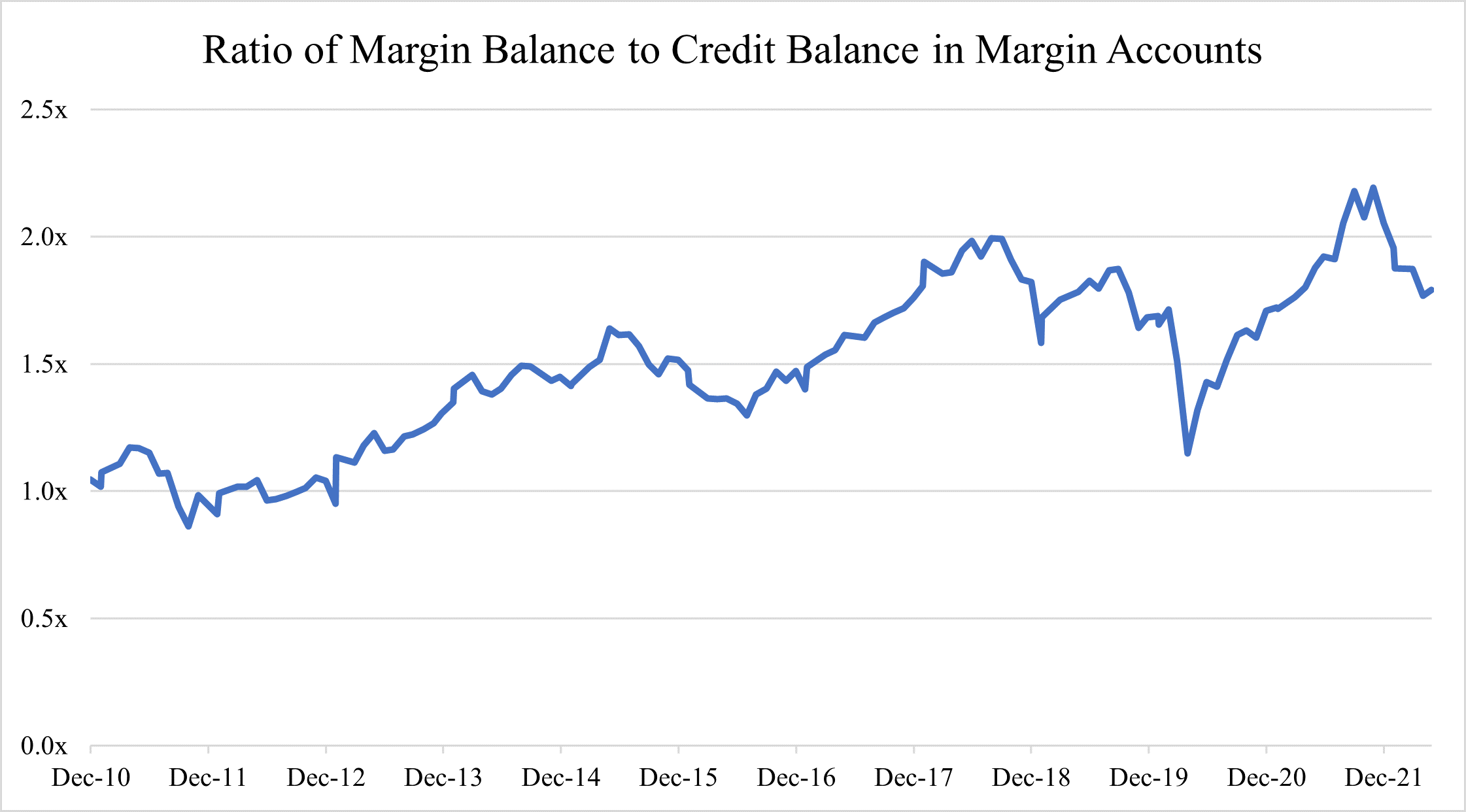 Margin Lending - by Richard Graham - Market Daydreams
