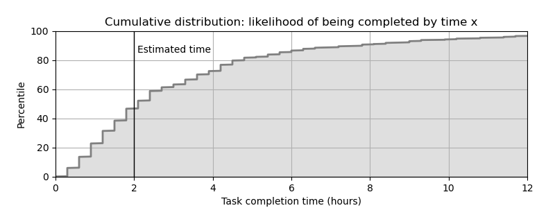Task estimation: Conquering Hofstadter's Law