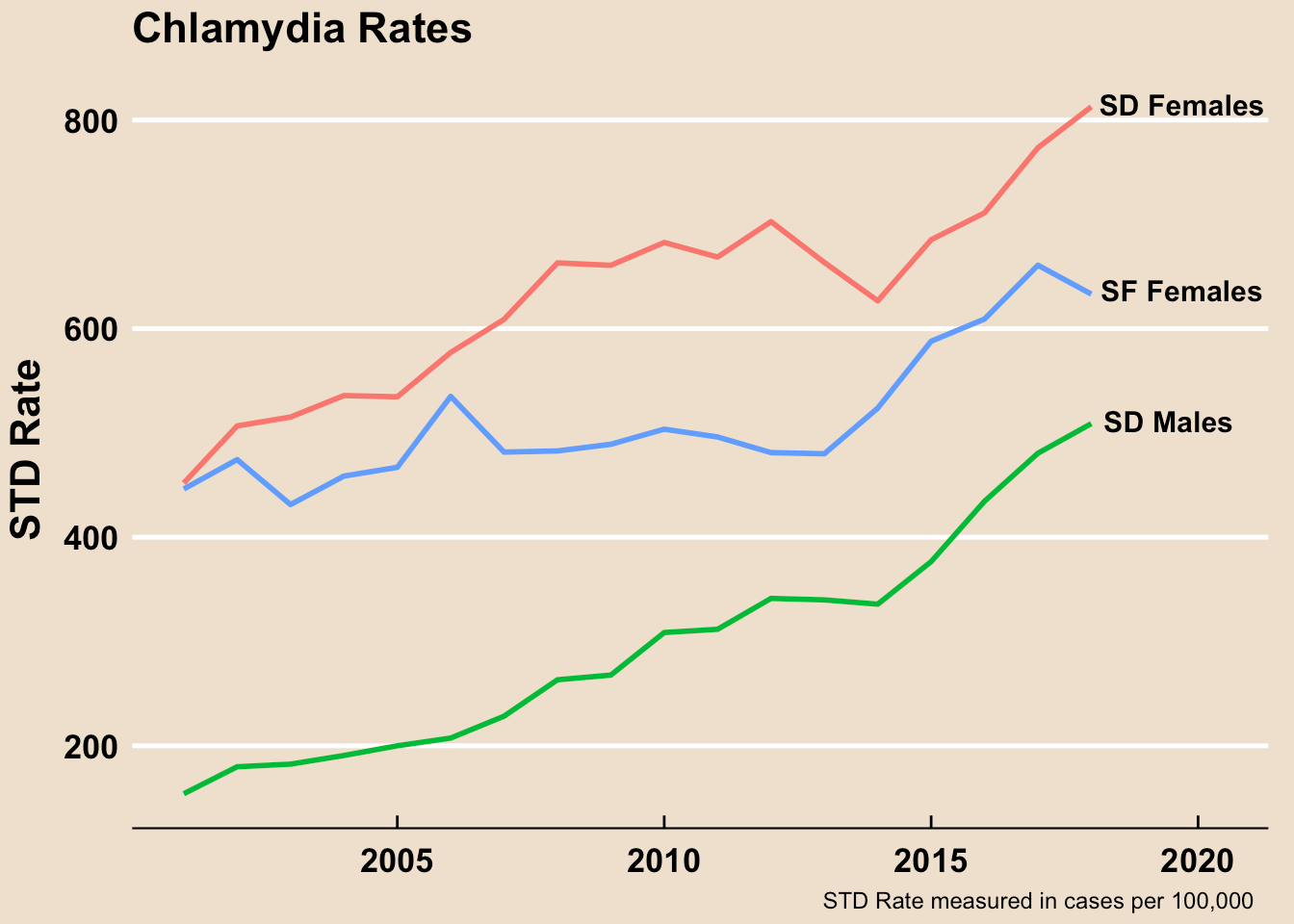 Which California County Has the Highest STD Rates? (It’s SF)