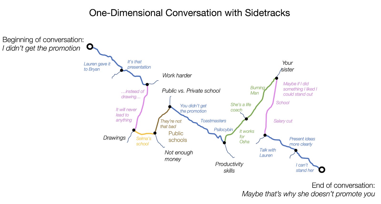 How to Make Your Conversations Hyperproductive: 3D Conversation