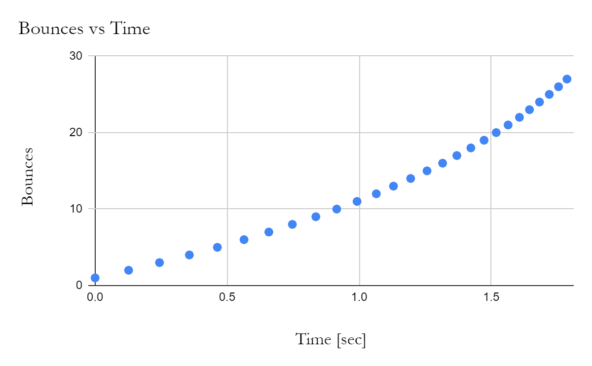 How many bounces does a bouncy ball bounce