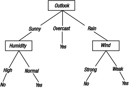 Supervised Learning Using Python - Onepagecode