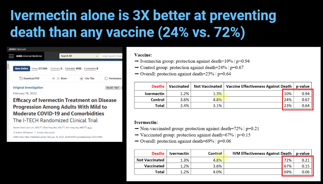The NY Times reports that ivermectin doesn't work (even though it does)