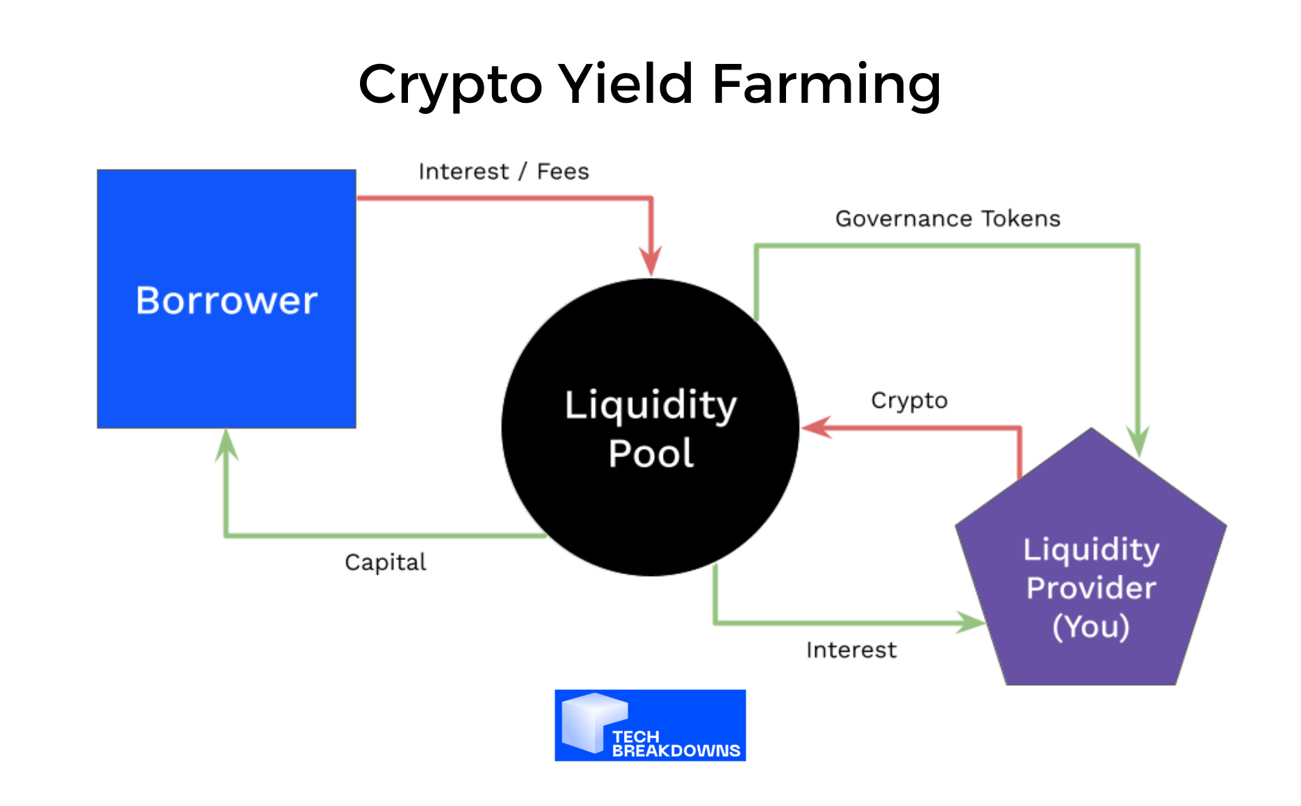 Understanding Crypto Yield Farming - by Shobhit Jethani