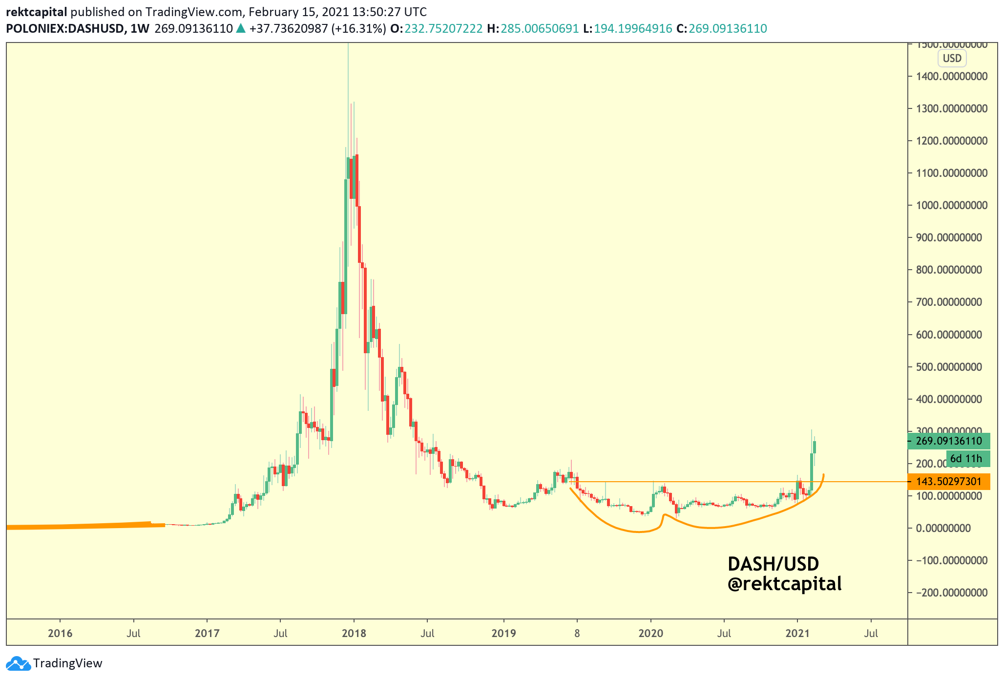 The DASH Market Cycle - Rekt Capital Newsletter