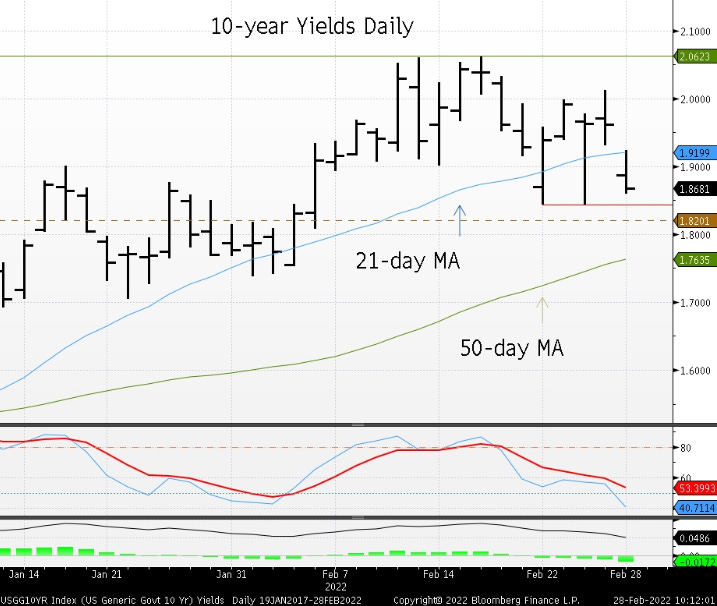 o/n (and a chart of 20s on the 'fly); 'The Next Great Unwind'; 2yy and ...