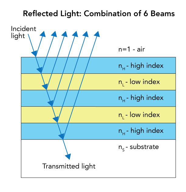 The Physics of EUV Lithography - by Bharath Ramsundar
