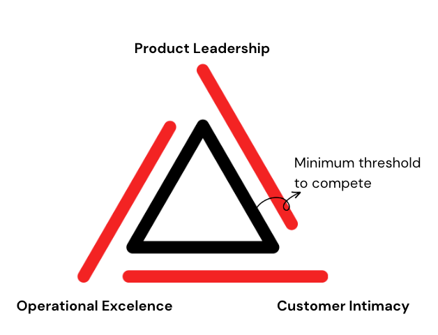 Value Disciplines model, Explained