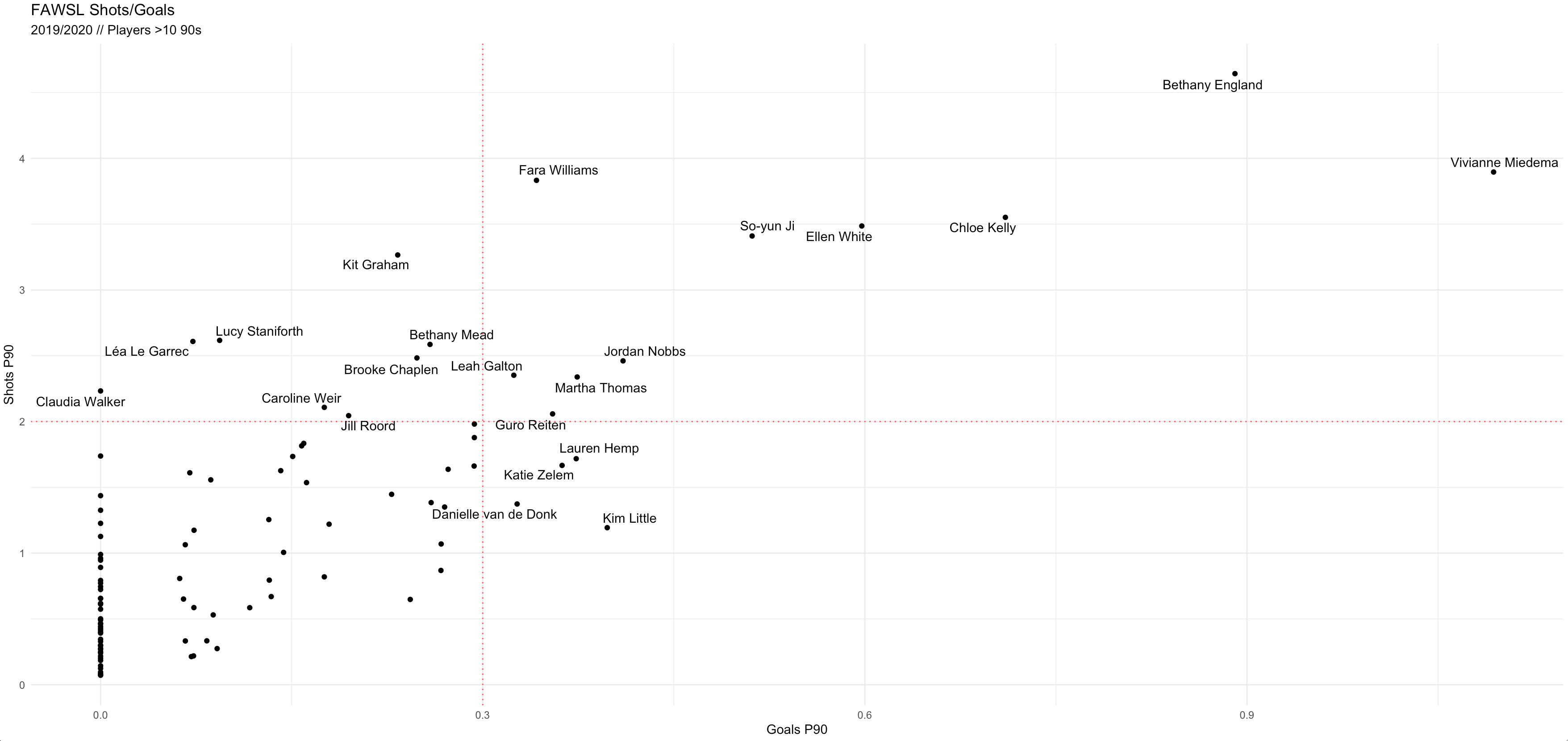 Shot Maps In R With StatsBomb Data - BiscuitchaserFC