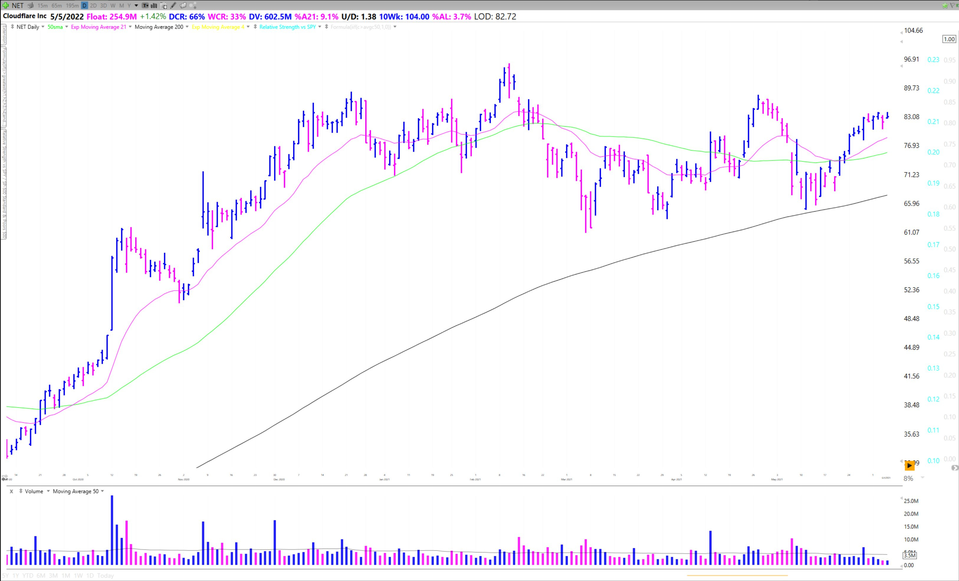 How To Read a Stock Chart For Beginners