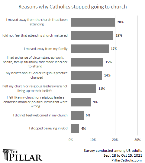 Special report: Why Catholics leave; why Catholics stay
