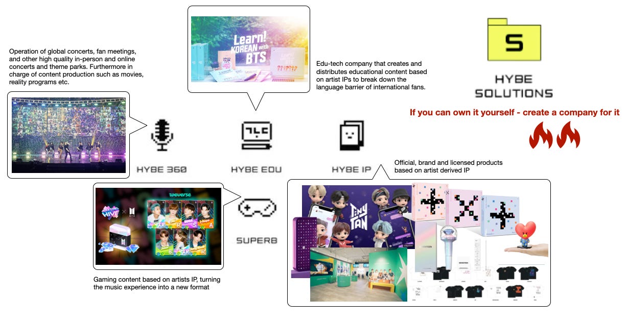 The business of HYBE - by batjacky