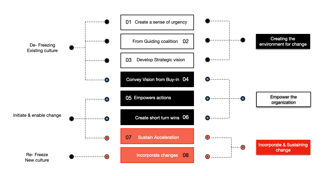 Introduction to Kotter's 8-Step Change Model