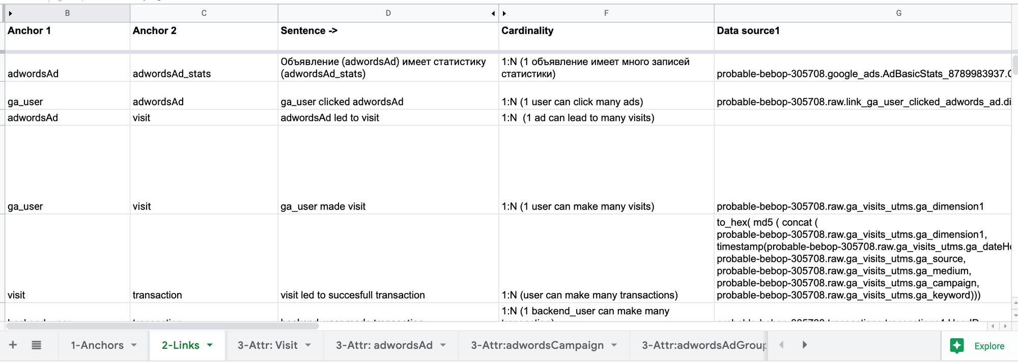 End-to-end marketing analytics: Minimal Modeling case study