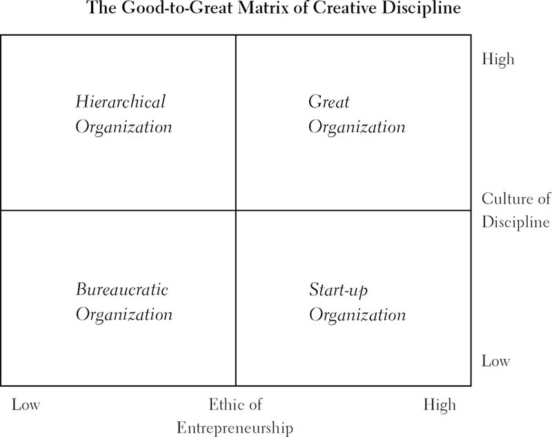 Creative Discipline and Direction in your Organizational Processes