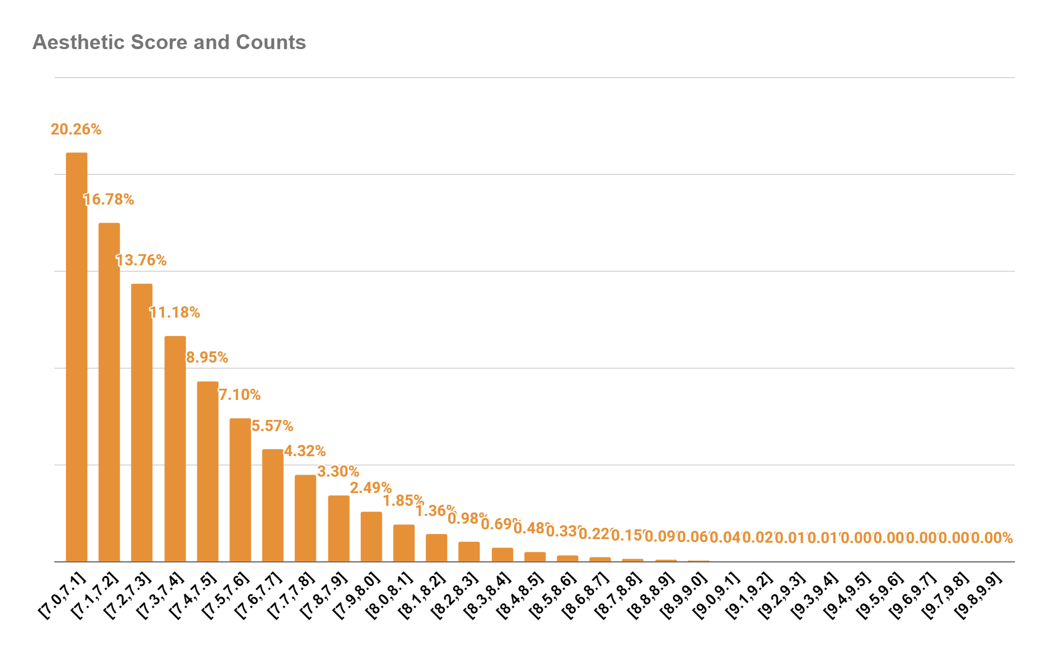 Exploring the LAION-Aesthetics Image Dataset (part 1)