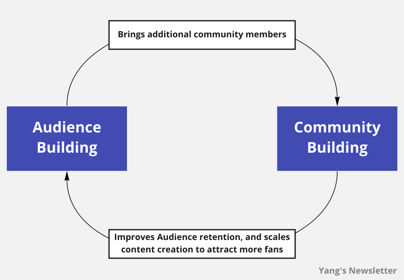 The Audience-Community Flywheel - Yang’s Notes
