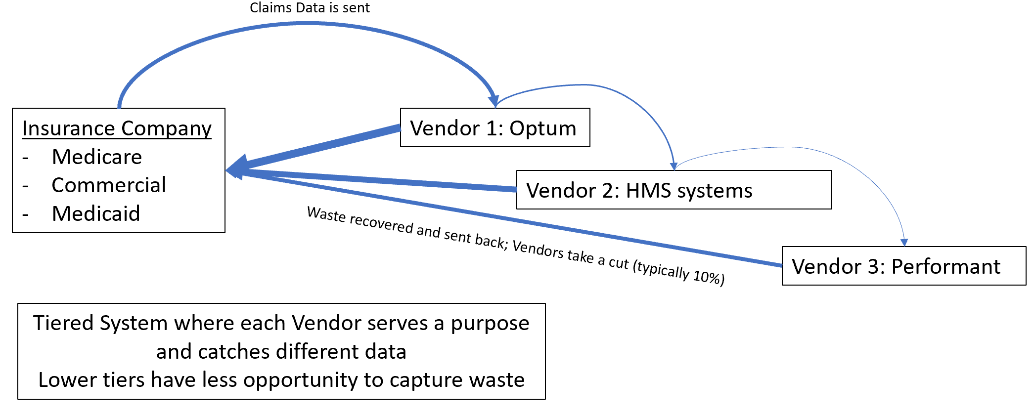 Performant Financial (PFMT): All in on a growing Healthcare business.