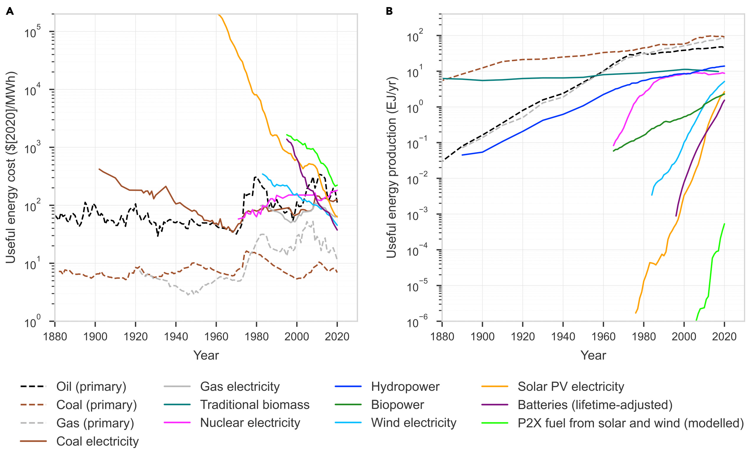 Learning curves will lead to extremely cheap clean energy