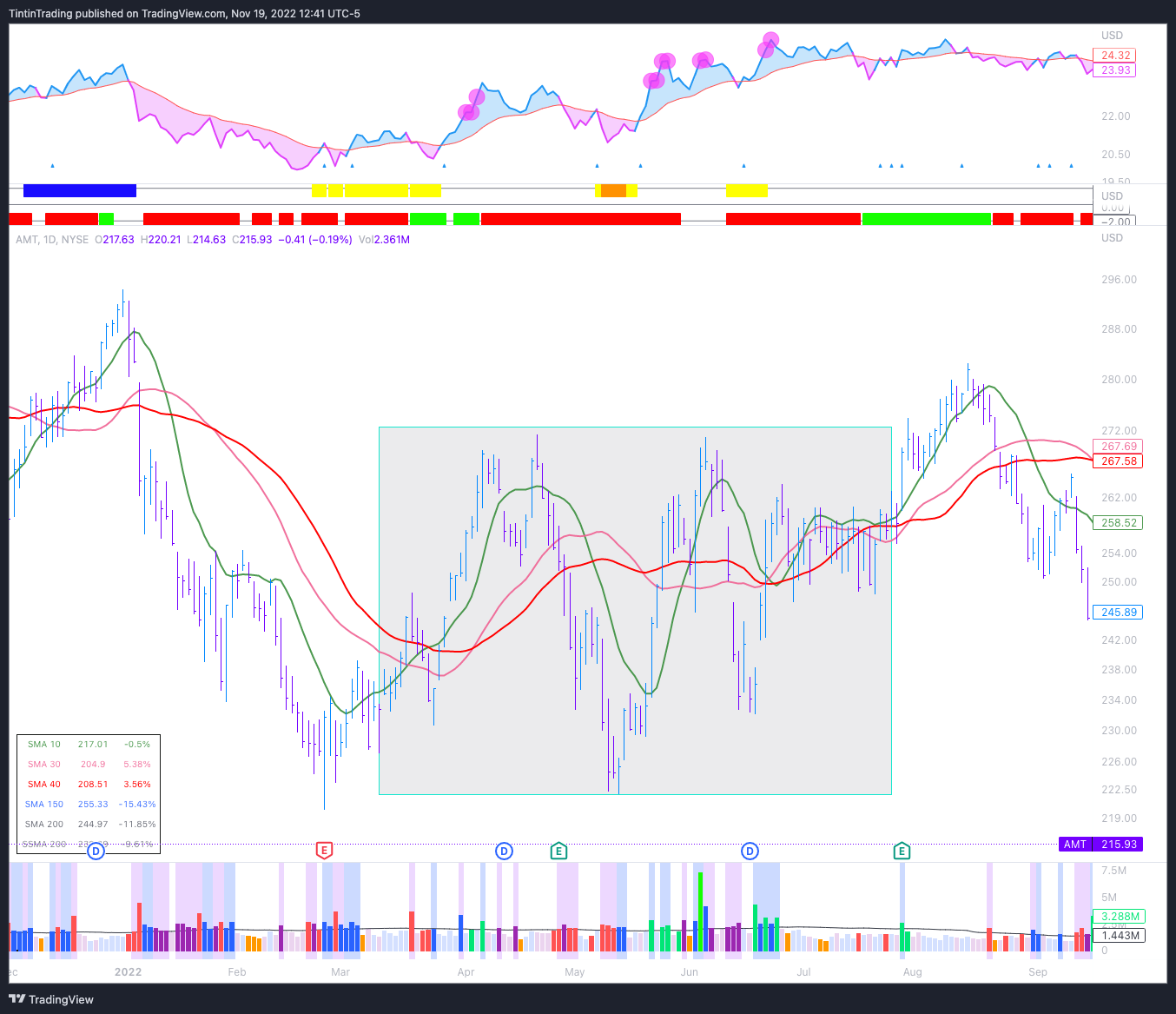 The $1 Stage Analysis Course