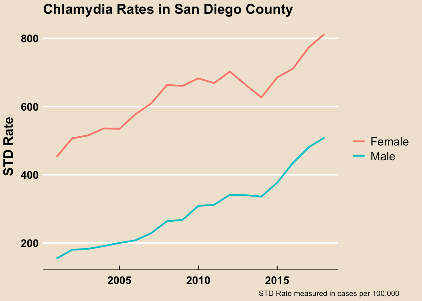 Which California County Has the Highest STD Rates? (It’s SF)