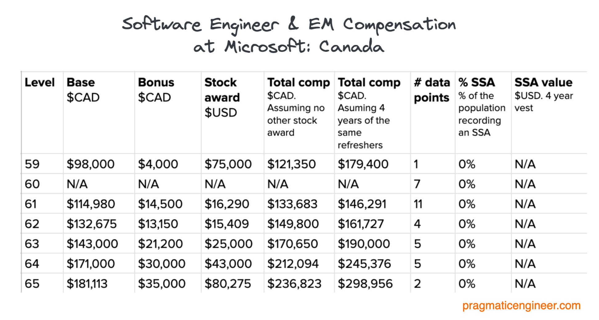 The Scoop: Microsoft’s Compensation Numbers - Exclusive