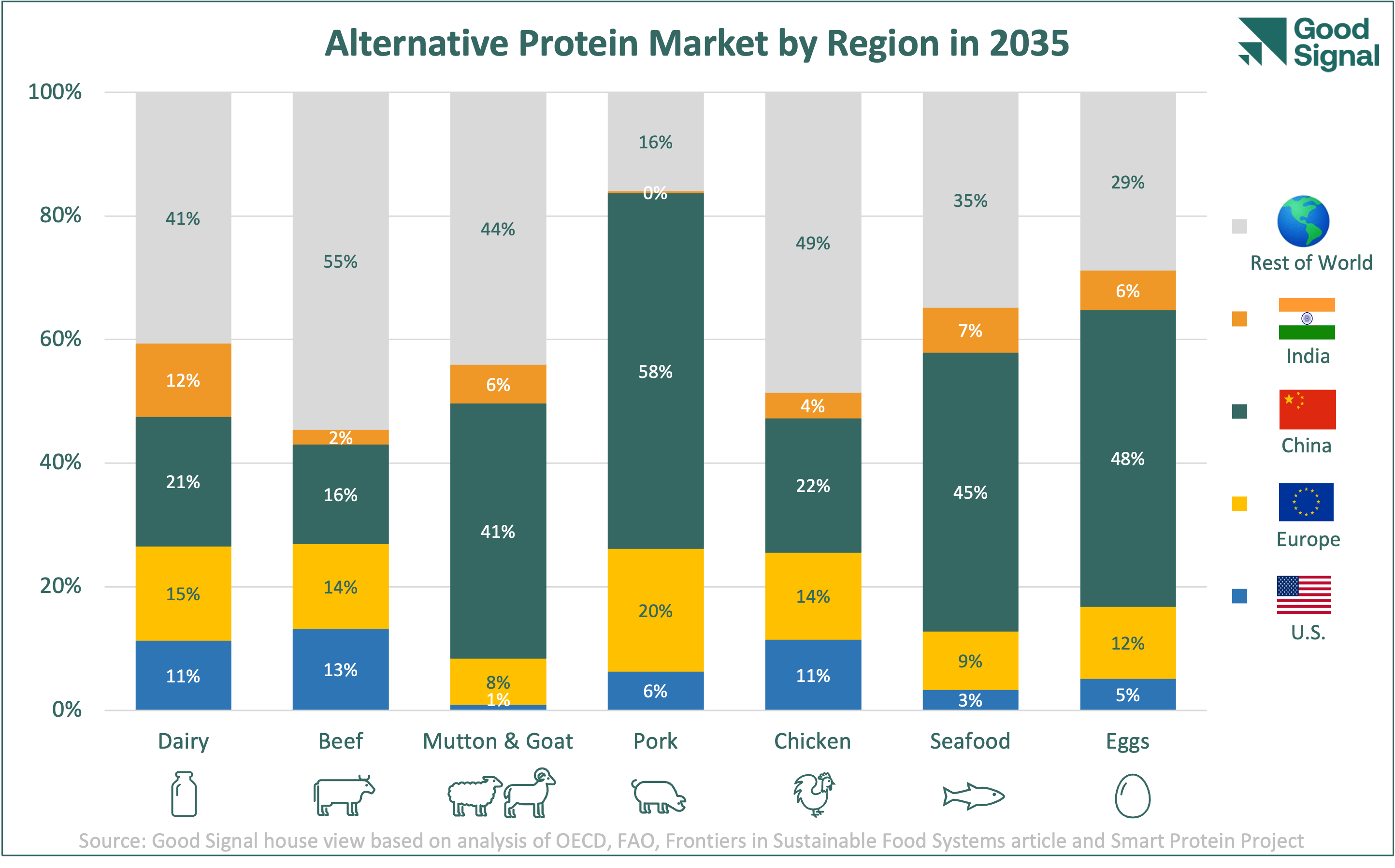 Triggering the Transformation to Alternative Proteins