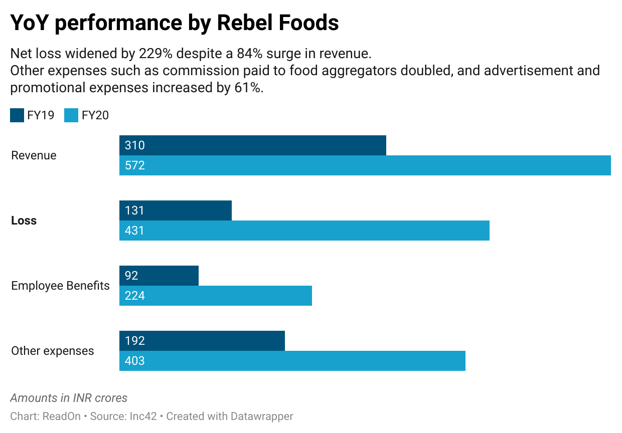 The Story of Rebel Foods - by Yavantika Malani - ReadOn