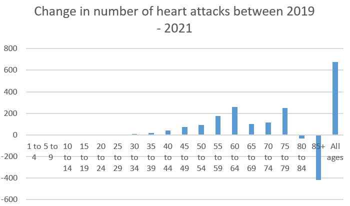 Official data shows large increase in number of deaths from heart attacks.