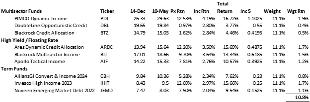 Create Your Own Annuity - Revisited - Yield Hunting
