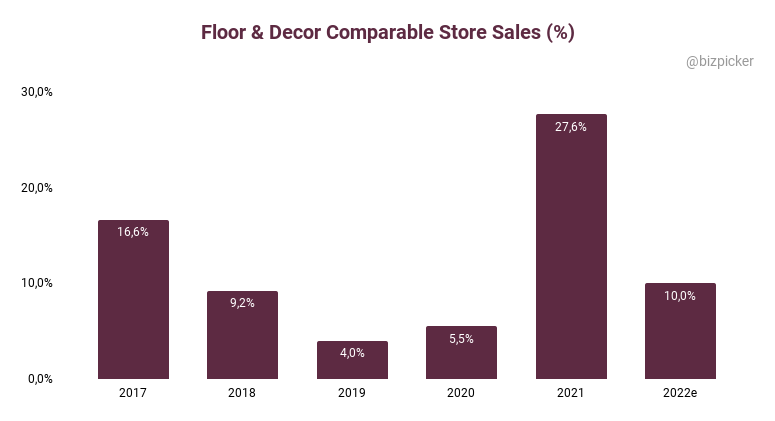 Análisis: Floor & Decor Holdings Inc - by Xisco