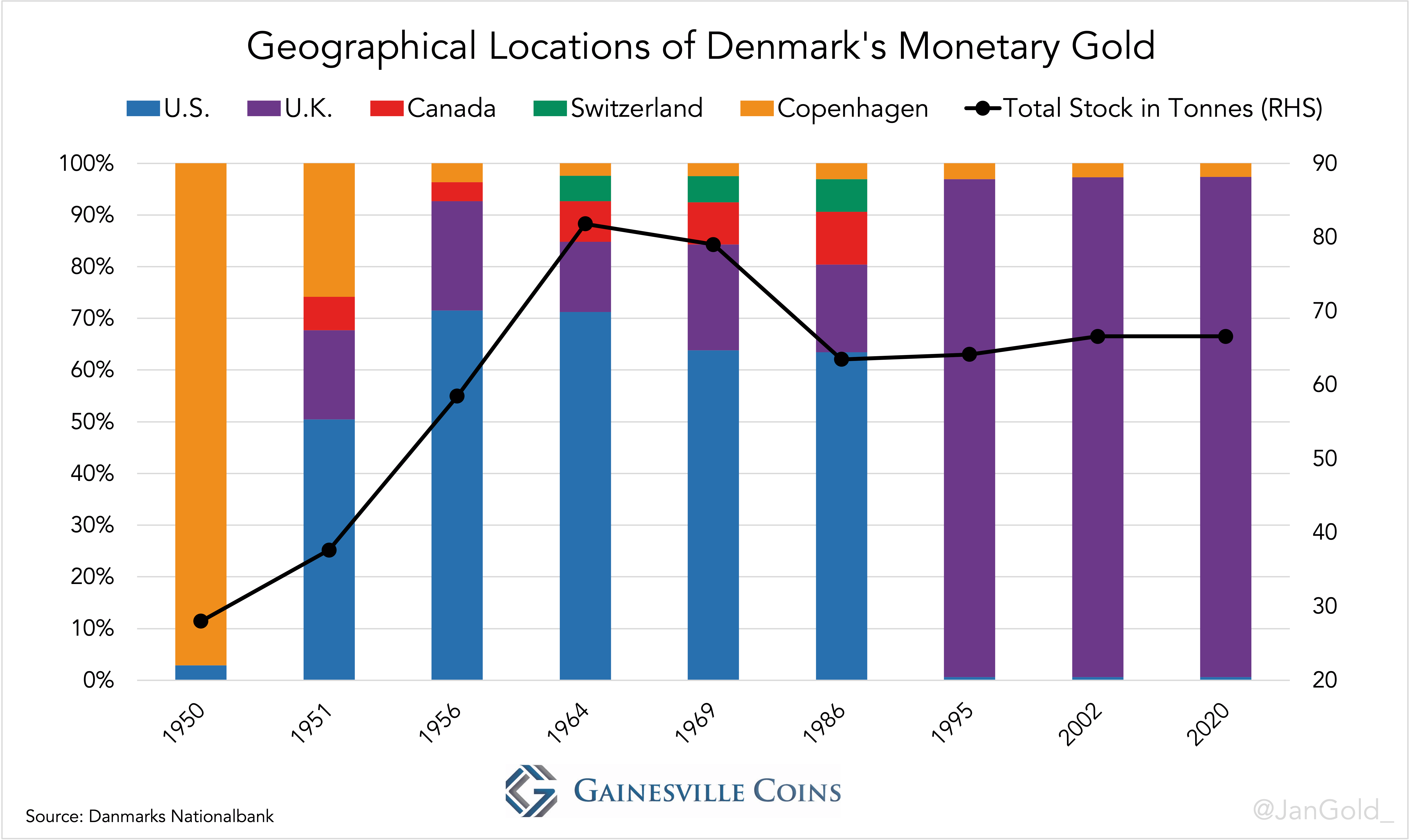 Denmark Releases Gold Bar List, But the Serial Numbers Are Missing