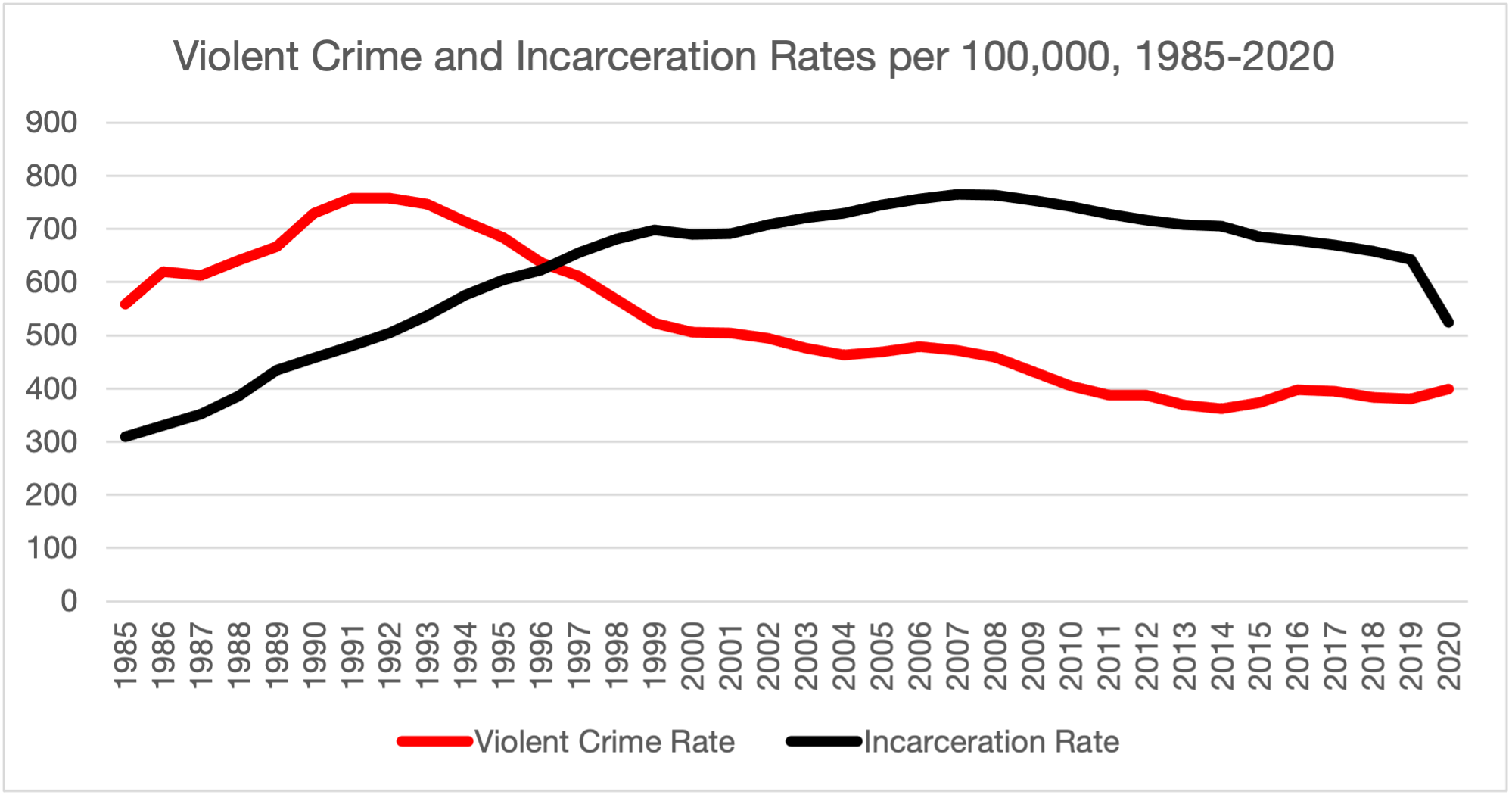 To reduce mass incarceration, reduce violence