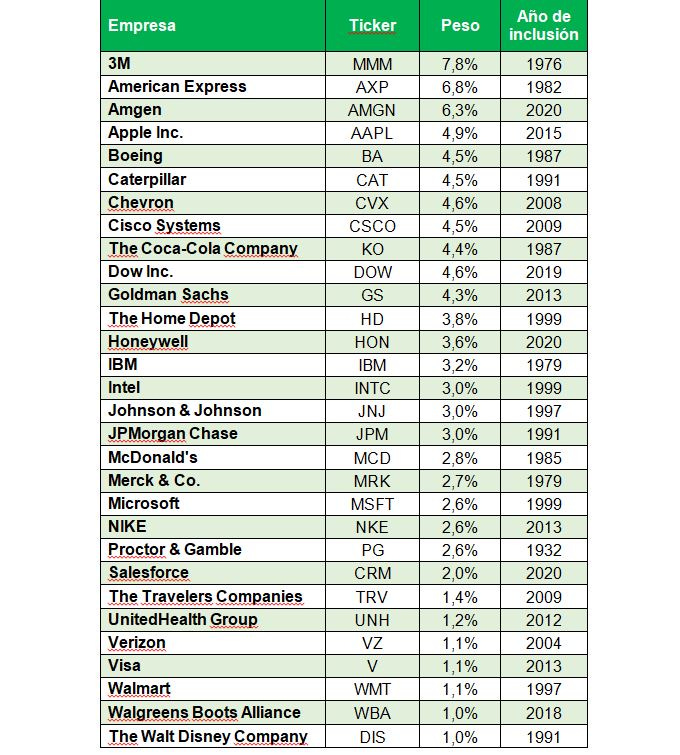 QU ES EL DOW JONES Y C MO FUNCIONA By Santi Plata