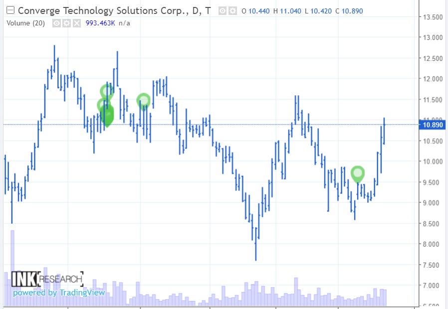 Converge Technology Solutions - Mexican Investor