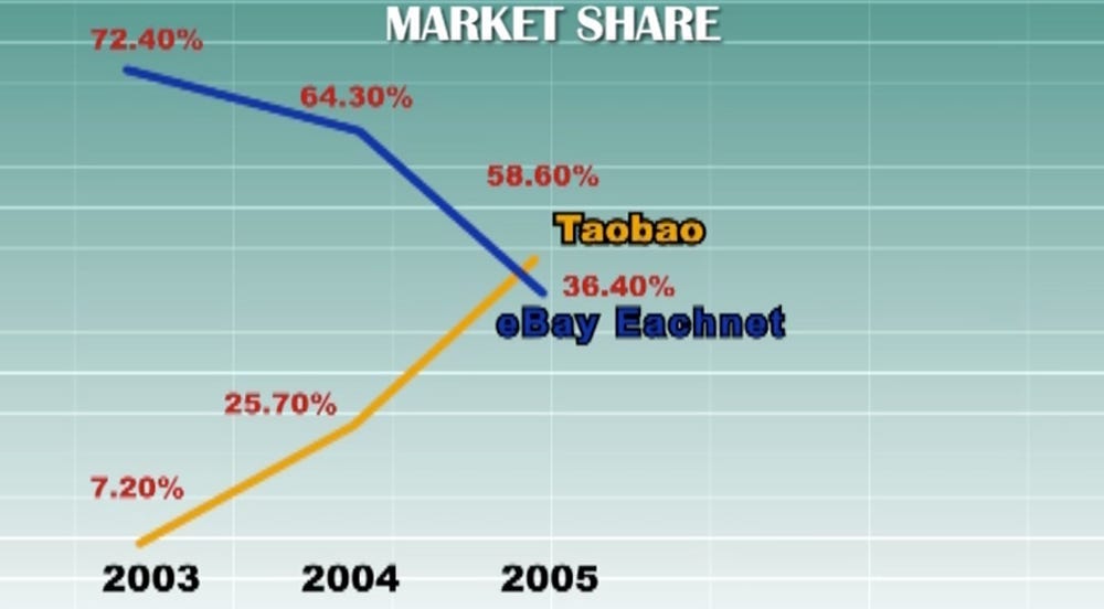 😲 Alibaba v/s eBay: Victory of the Underdog