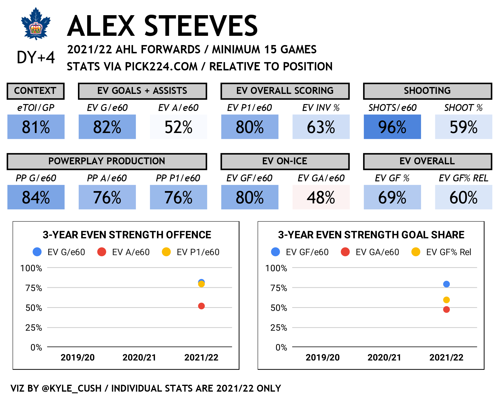 Breaking down the Maple Leafs' rookie tournament roster | Part 1, Forwards