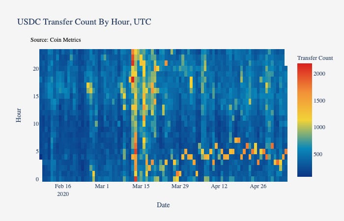 Coin Metrics' State of the Network: Issue 50 - Stablecoin Transfer Heatmaps