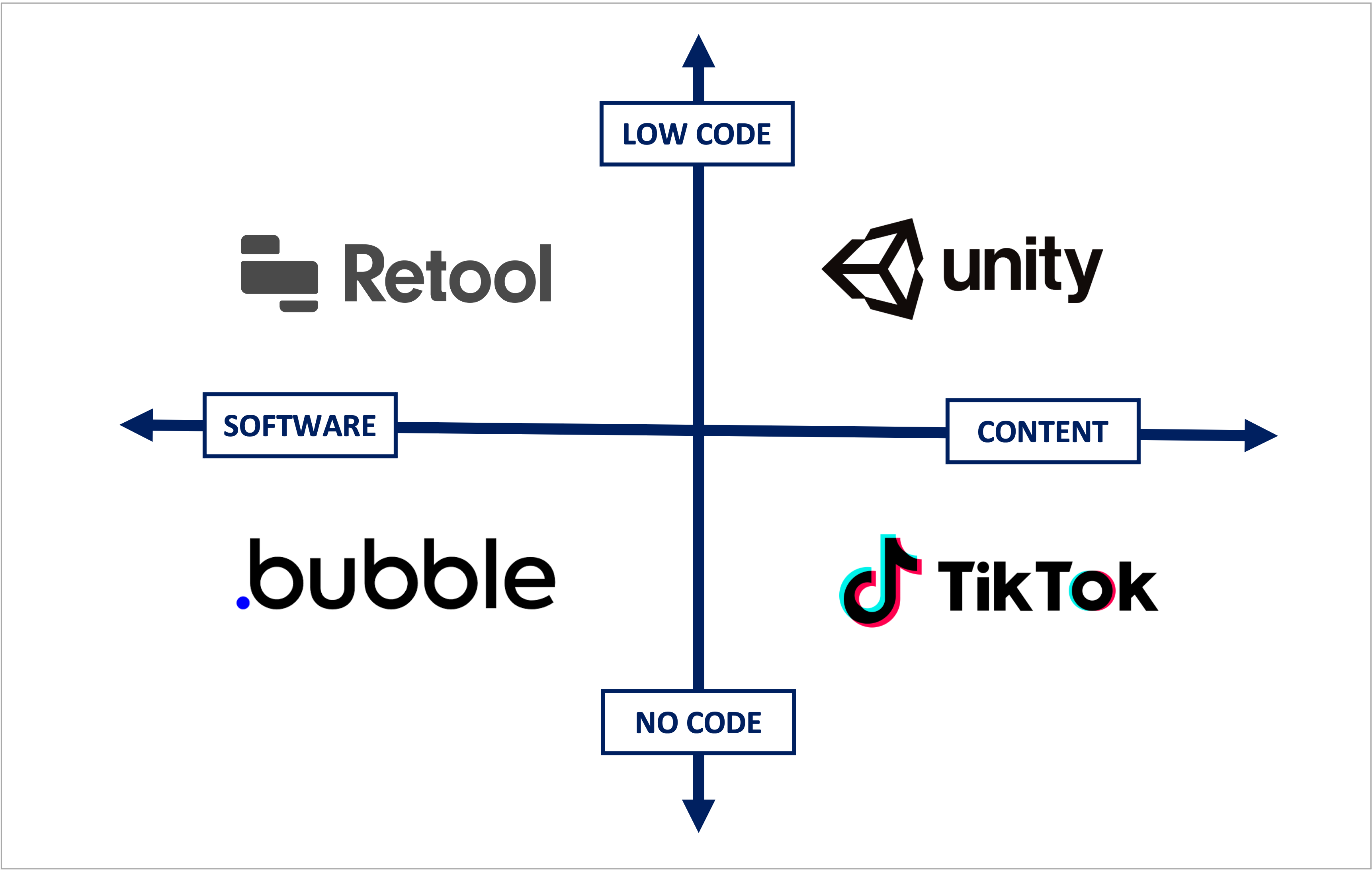 The Cambrian Explosion in Software and Content