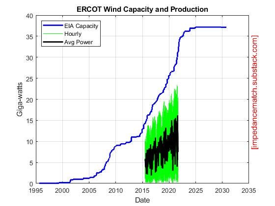 Wind Power Capacity Factors - by Kevin Green