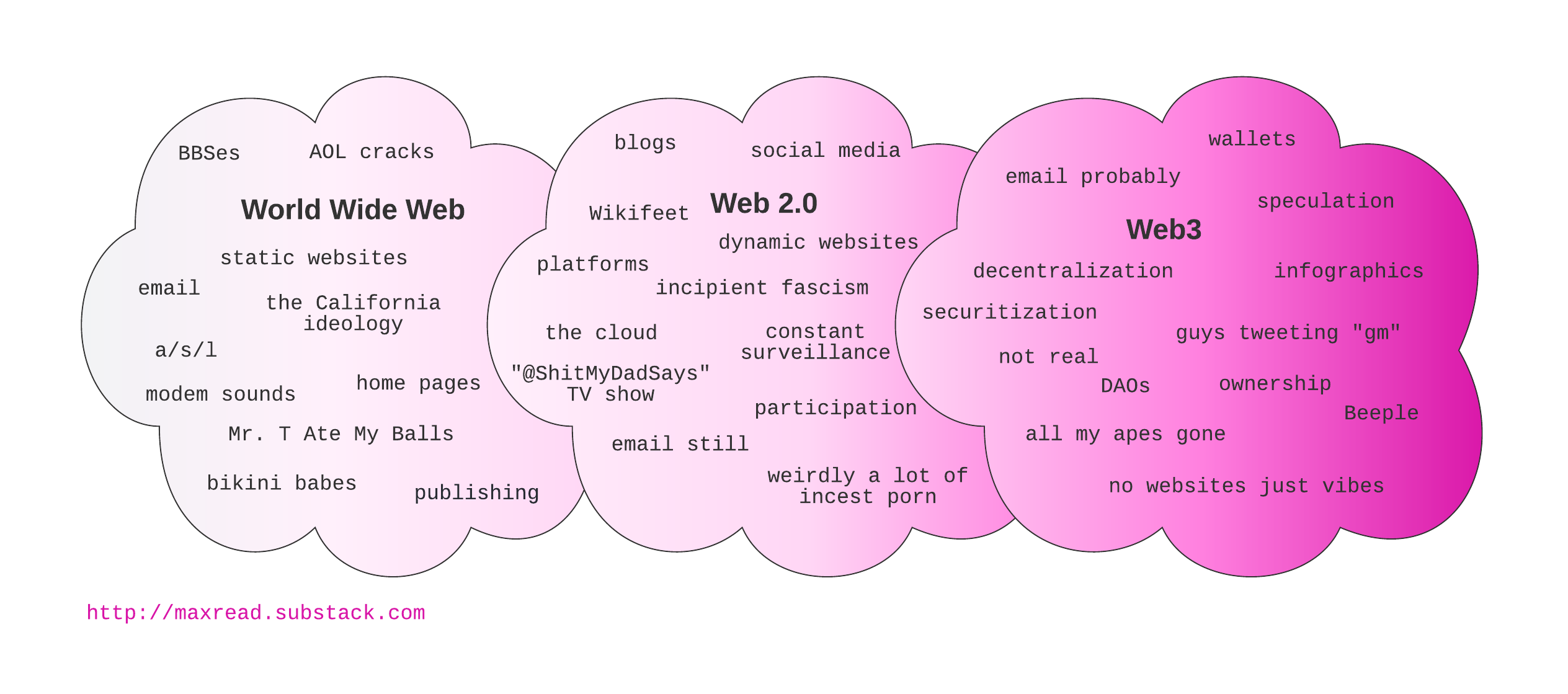 What is web3? - by Max Read - Read Max