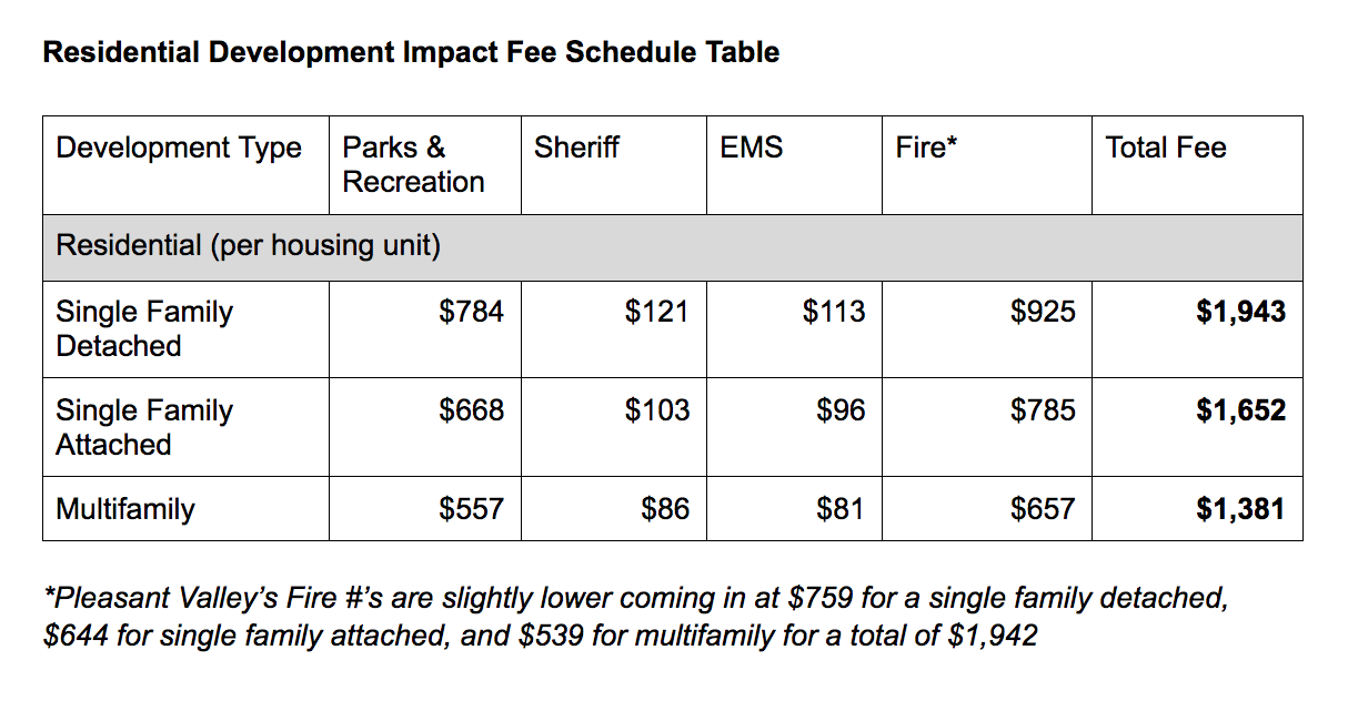 Indian Land Impact fees pass - Untap Indian Land